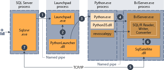 Python language extension - SQL Server Machine Learning Services | Microsoft Learn