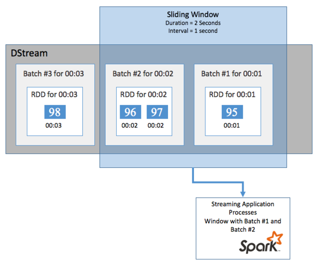 Azure HDInsight'ta Spark Veri Akışı | Microsoft Learn Azure HDInsight'ta Spark Veri Akışı | Microsoft Learn