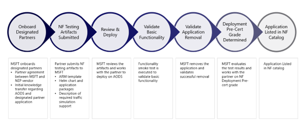 How to pre-certify network functions on Azure Operator Nexus | Microsoft Learn