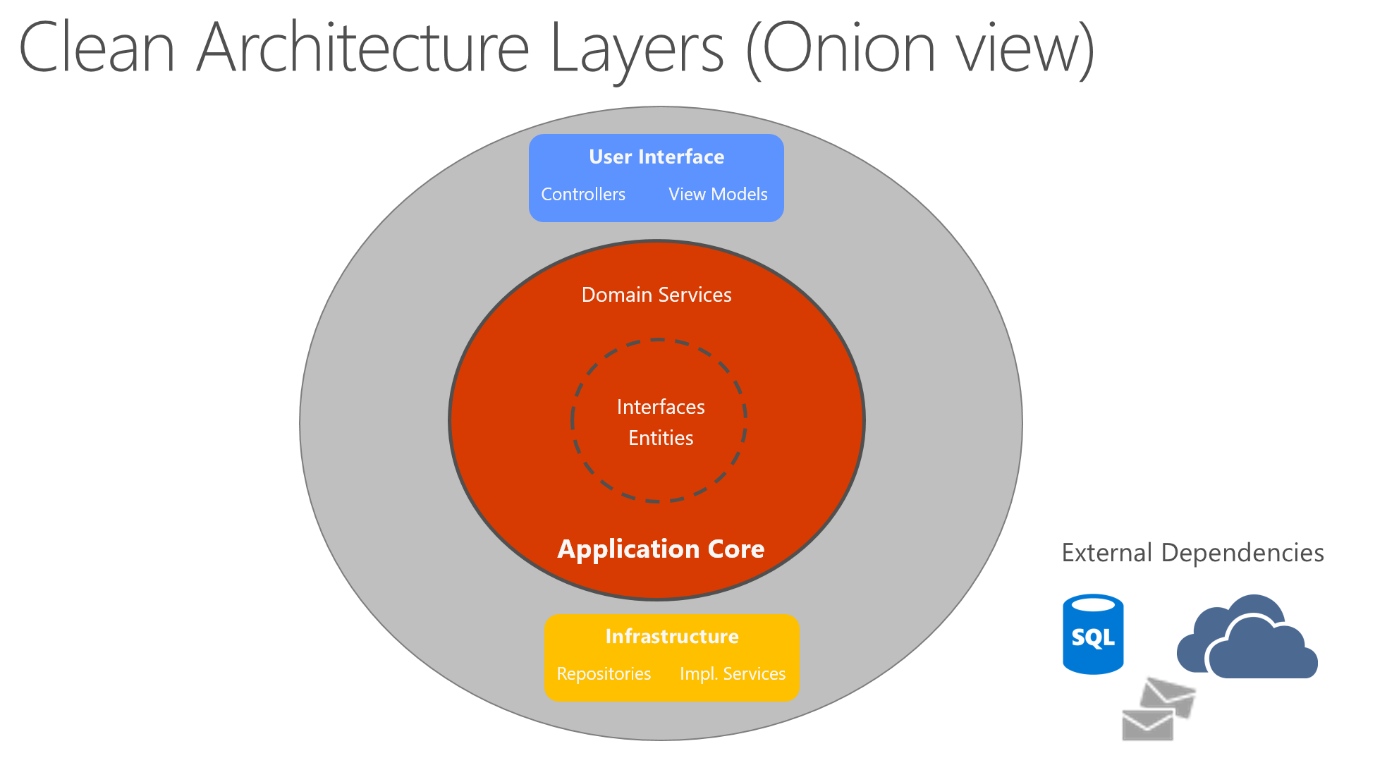 Ortak web uygulaması mimarileri - .NET | Microsoft Learn Ortak web uygulaması mimarileri - .NET | Microsoft Learn
