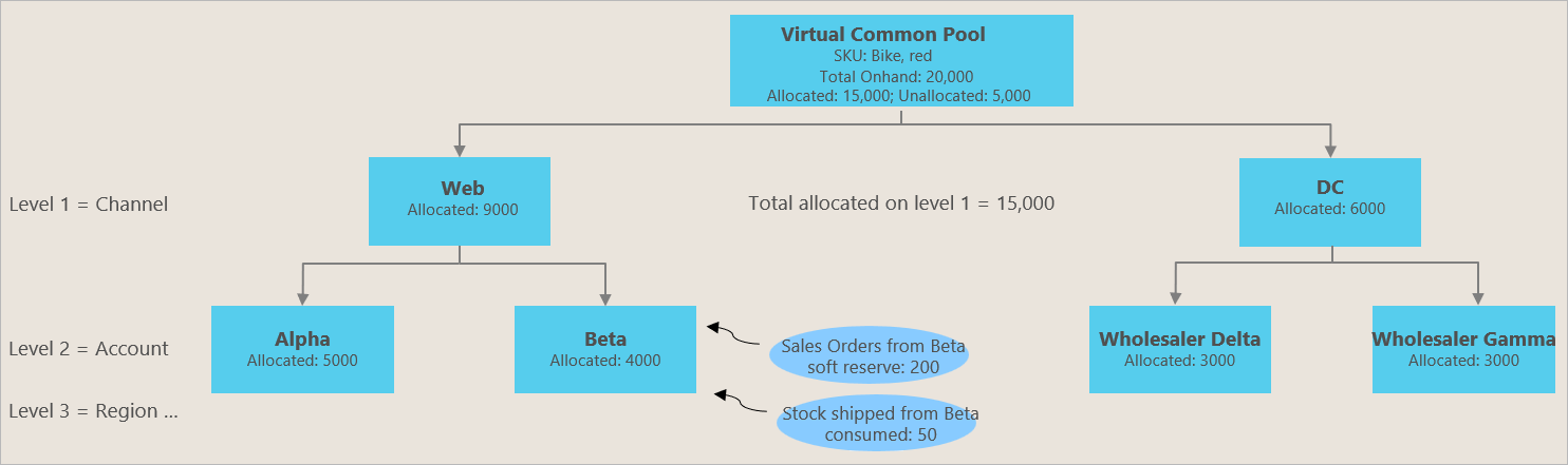 Inventory Visibility stok tahsisatı - Supply Chain Management ... Inventory Visibility stok tahsisatı - Supply Chain Management ...