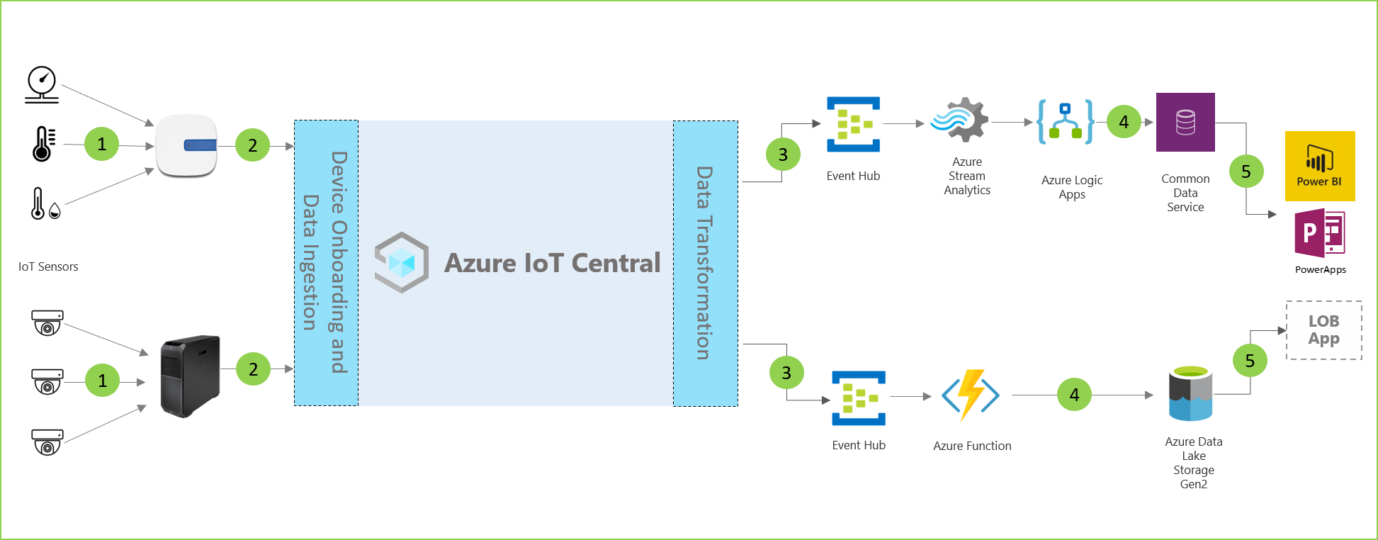 Tutorial Deploy An Azure Iot In Store Analytics App Azure Iot Central Microsoft Learn 9191