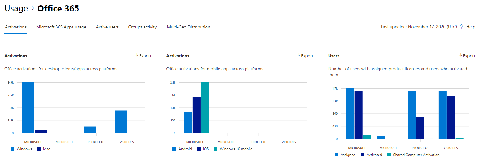 Microsoft 365 admin center Office activations reports - Microsoft 365 ... Microsoft 365 admin center Office activations reports - Microsoft 365 ...