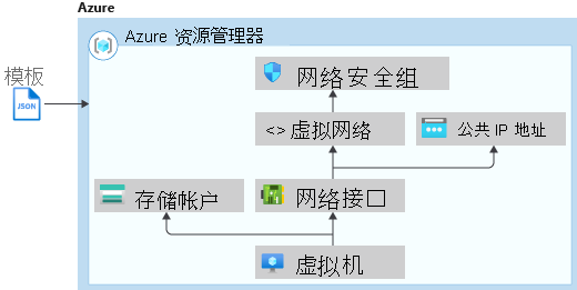 具有依赖资源的模板 Azure Resource Manager Microsoft Learn
