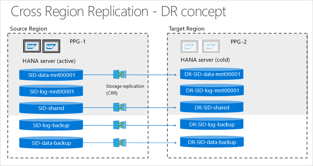 使用 Azure Netapp 文件跨区域复制为 Sap Hana 系统添加卷,以将其用作灾难恢复系统 Microsoft Learn