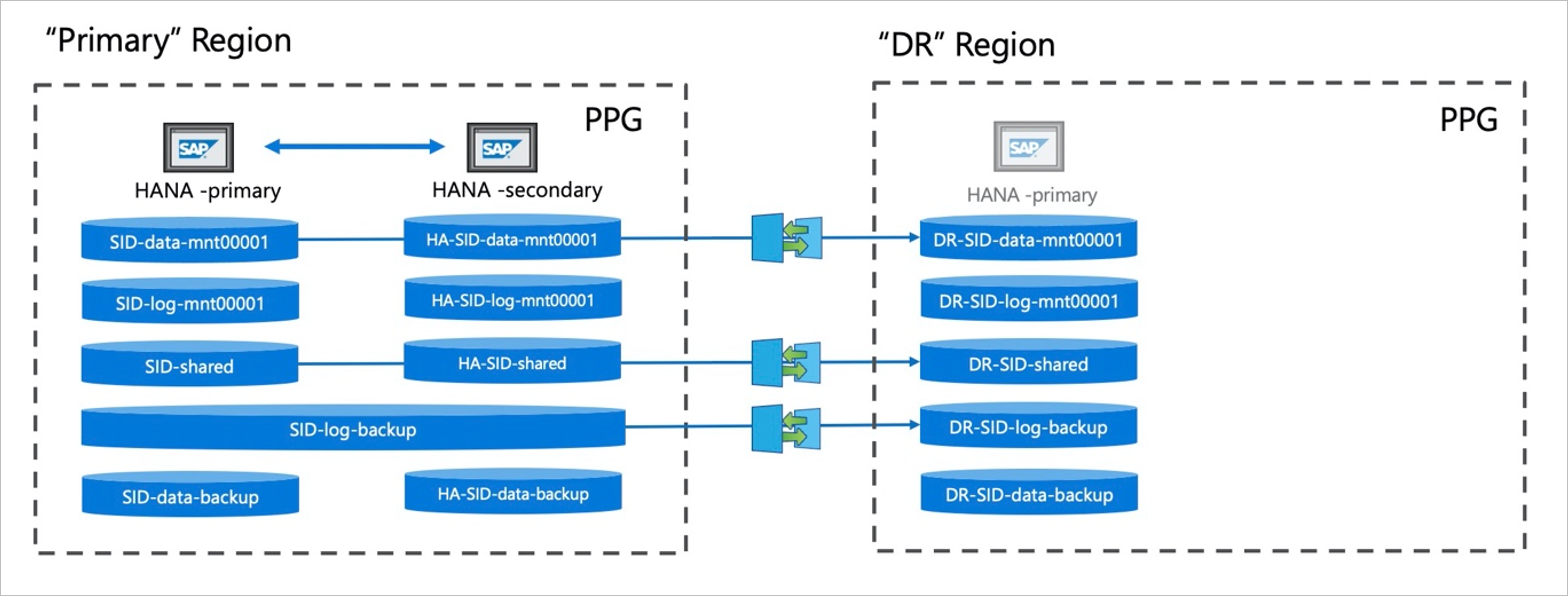 使用 Azure Netapp 文件跨区域复制为 Sap Hana 系统添加卷,以将其用作灾难恢复系统 Microsoft Learn