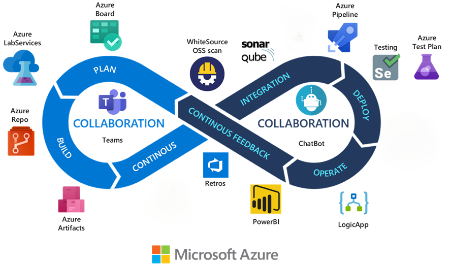 DevOps 工具链 - Cloud Adoption Framework | Microsoft Learn DevOps 工具链 - Cloud Adoption Framework | Microsoft Learn