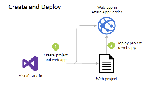 常用 Web 应用程序体系结构 Net Microsoft Learn