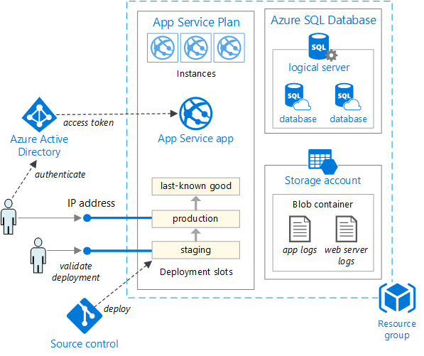 常用 Web 应用程序体系结构 Net Microsoft Learn