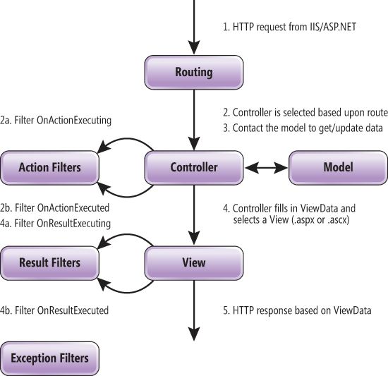 Msdn 杂志：mvc 过滤器 Mvc 应用程序方便地添加性能计数器 Microsoft Learn