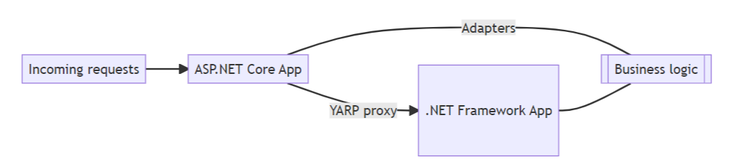 从 Aspnet 到 Aspnet Core 的增量更新 Microsoft Learn