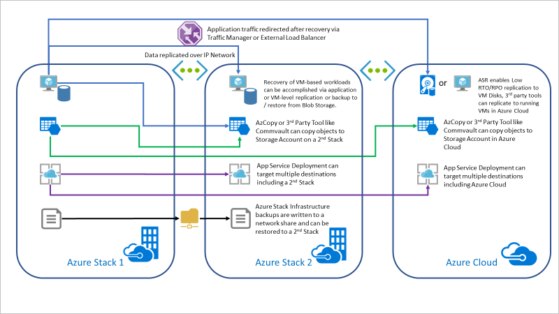 使用 Commvault 在 Azure Stack Hub 上备份 VM - Azure Stack Hub | Microsoft Learn 使用 Commvault 在 Azure Stack Hub 上备份 VM - Azure Stack Hub | Microsoft Learn
