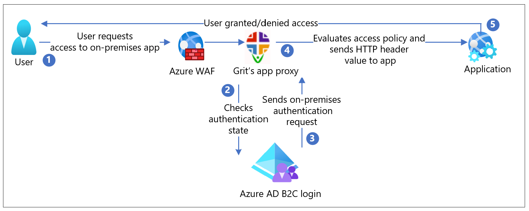 使用 Grit 的应用代理将应用程序迁移到 Azure Ad B2c Azure Ad B2c Microsoft Learn