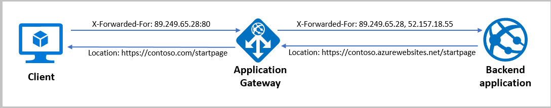 使用 Azure 应用程序网关重写 标头和 Url Microsoft Learn