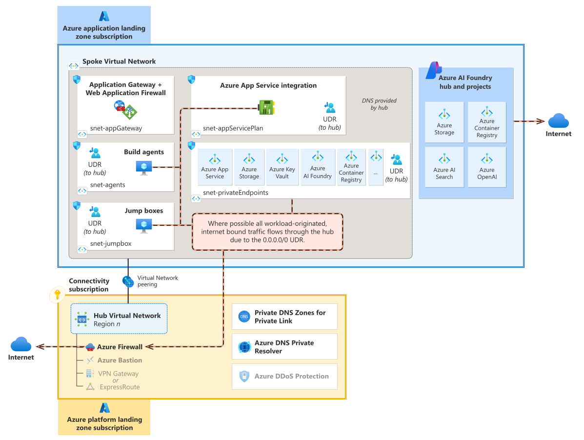 Azure 登陆区域中的 Azure Openai 聊天基线体系结构 Azure Architecture Center Microsoft Learn