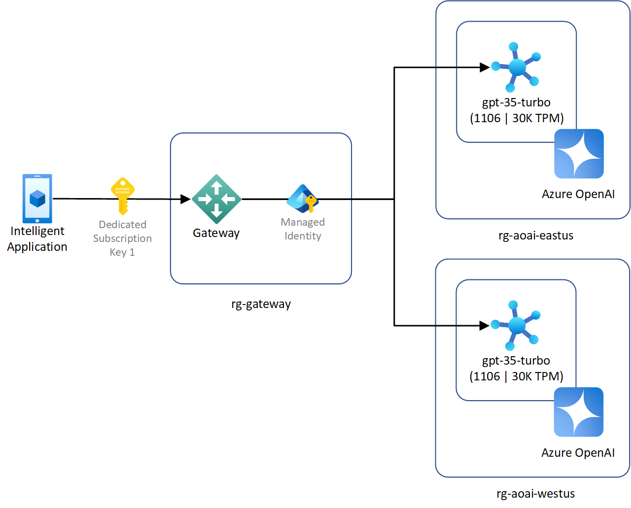通过网关为 Azure Openai 服务提供替代身份验证 Azure Architecture Center Microsoft Learn