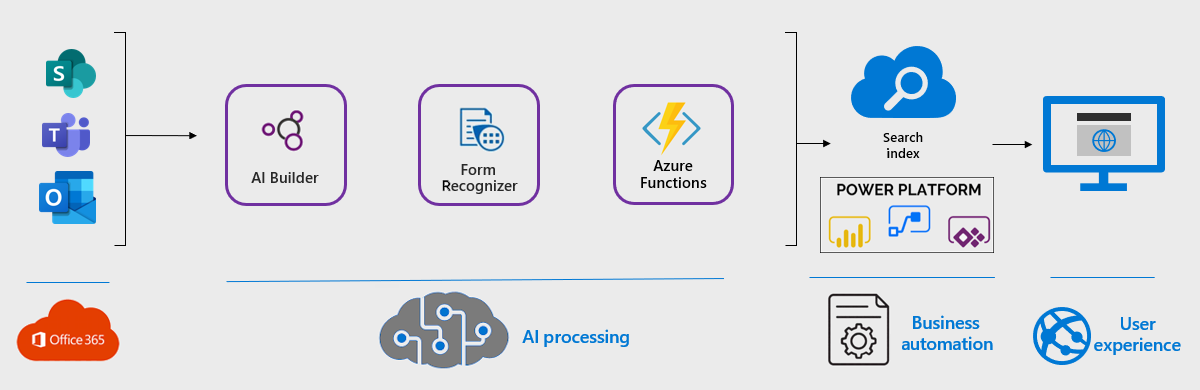 使用 Power Automate 和 Ai 生成器从对象提取文本 Azure Architecture Center Microsoft Learn