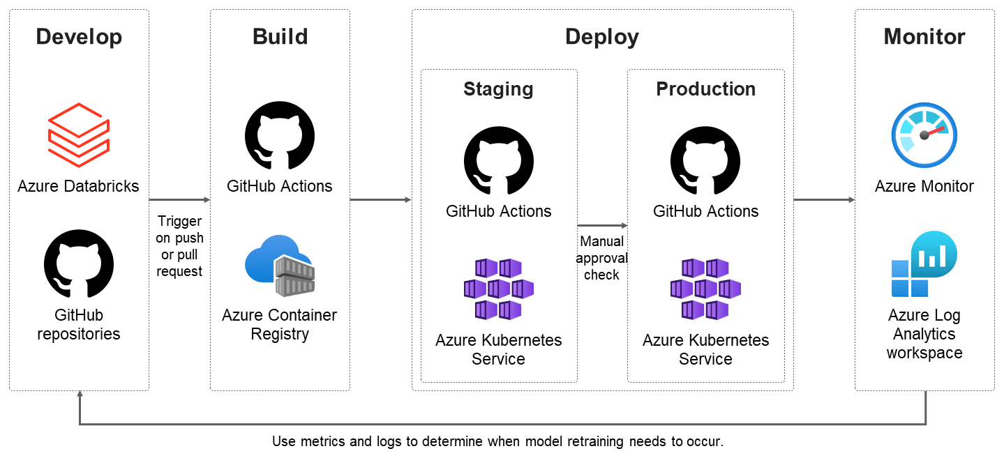 将 Databricks 和 Kubernetes 用于员工保留 - Azure Architecture Center ... 将 Databricks 和 Kubernetes 用于员工保留 - Azure Architecture Center ...