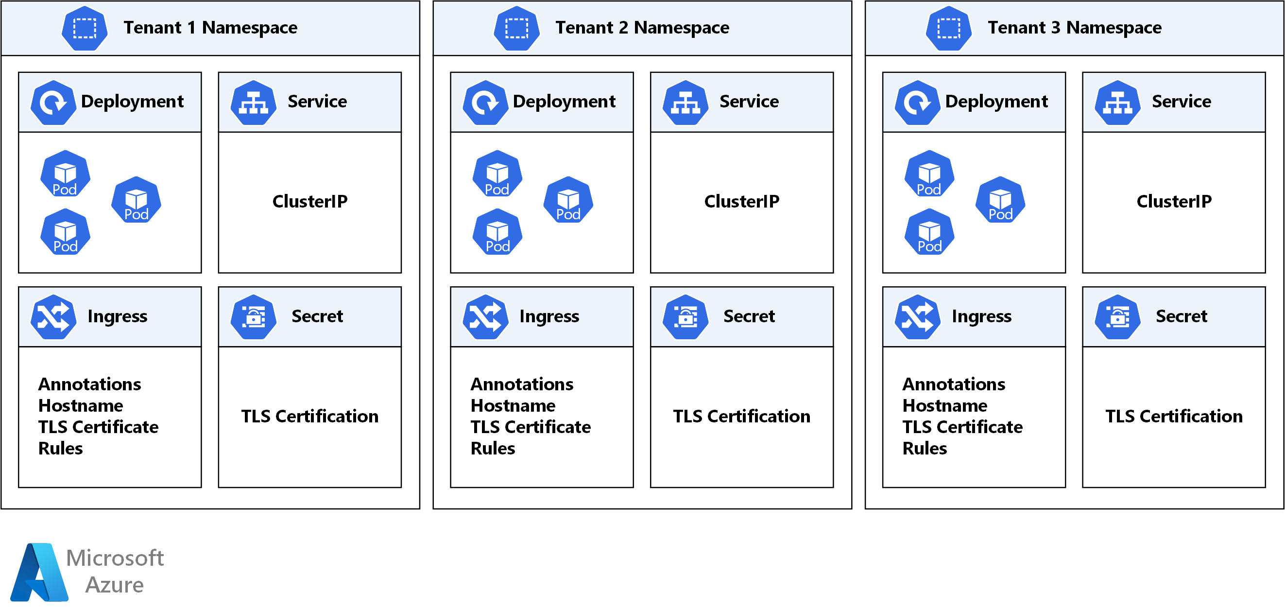 通过多租户 Azure Kubernetes 服务使用应用程序网关入口控制器 Agic Azure Architecture Center Microsoft Learn