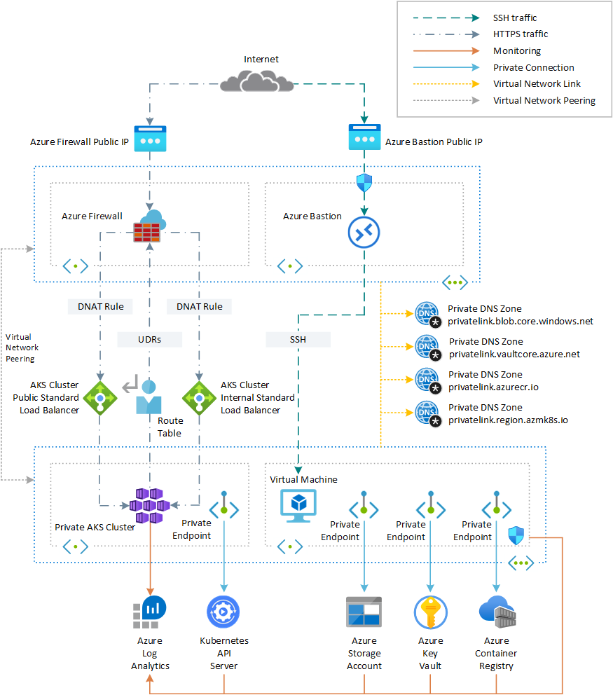 使用 Azure 防火墙帮助保护 AKS 群集 - Azure Architecture Center | Microsoft Learn 使用 Azure 防火墙帮助保护 AKS 群集 - Azure Architecture Center | Microsoft Learn