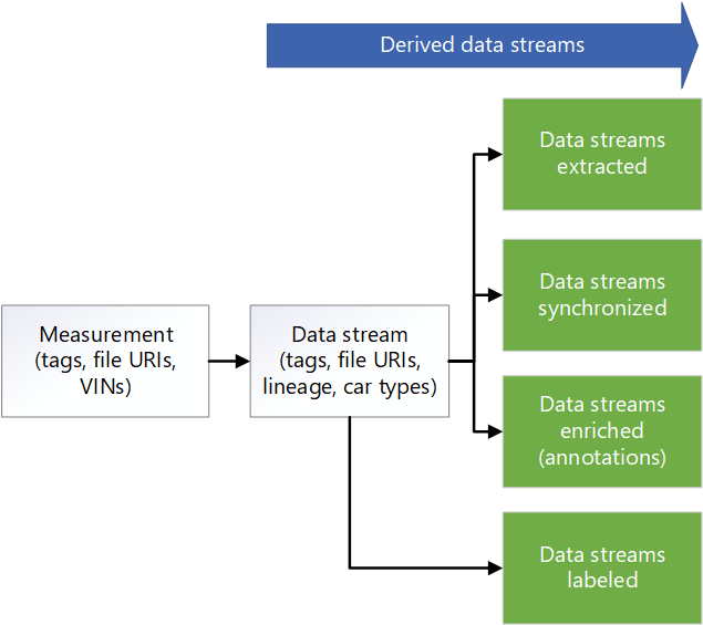 适用于自动驾驶汽车运营的 DataOps - Azure Architecture Center | Microsoft Learn 适用于自动驾驶汽车运营的 DataOps - Azure Architecture Center | Microsoft Learn
