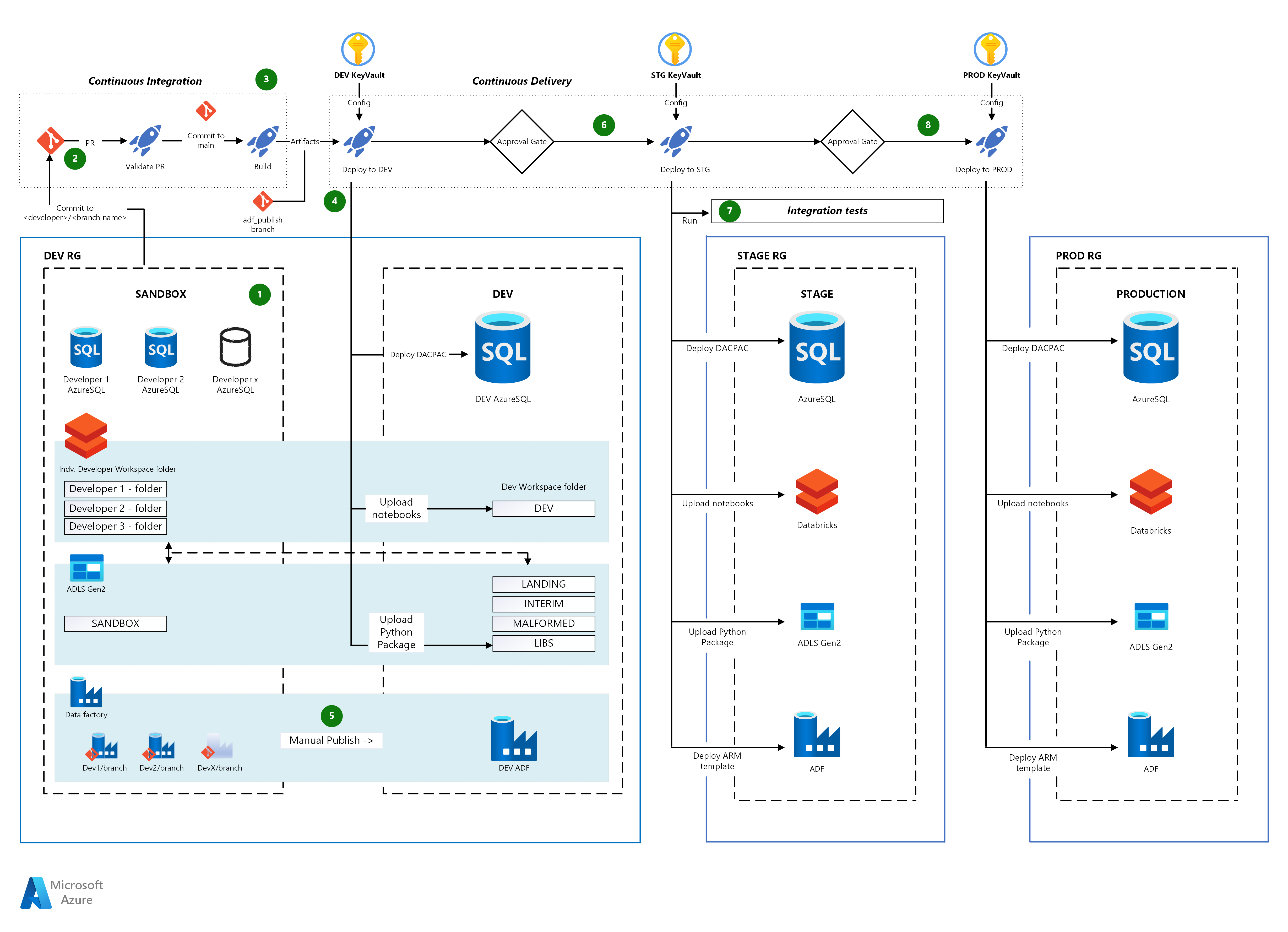 Dataops Per Il Data Warehouse Moderno Azure Architect - vrogue.co Dataops Per Il Data Warehouse Moderno Azure Architect - vrogue.co