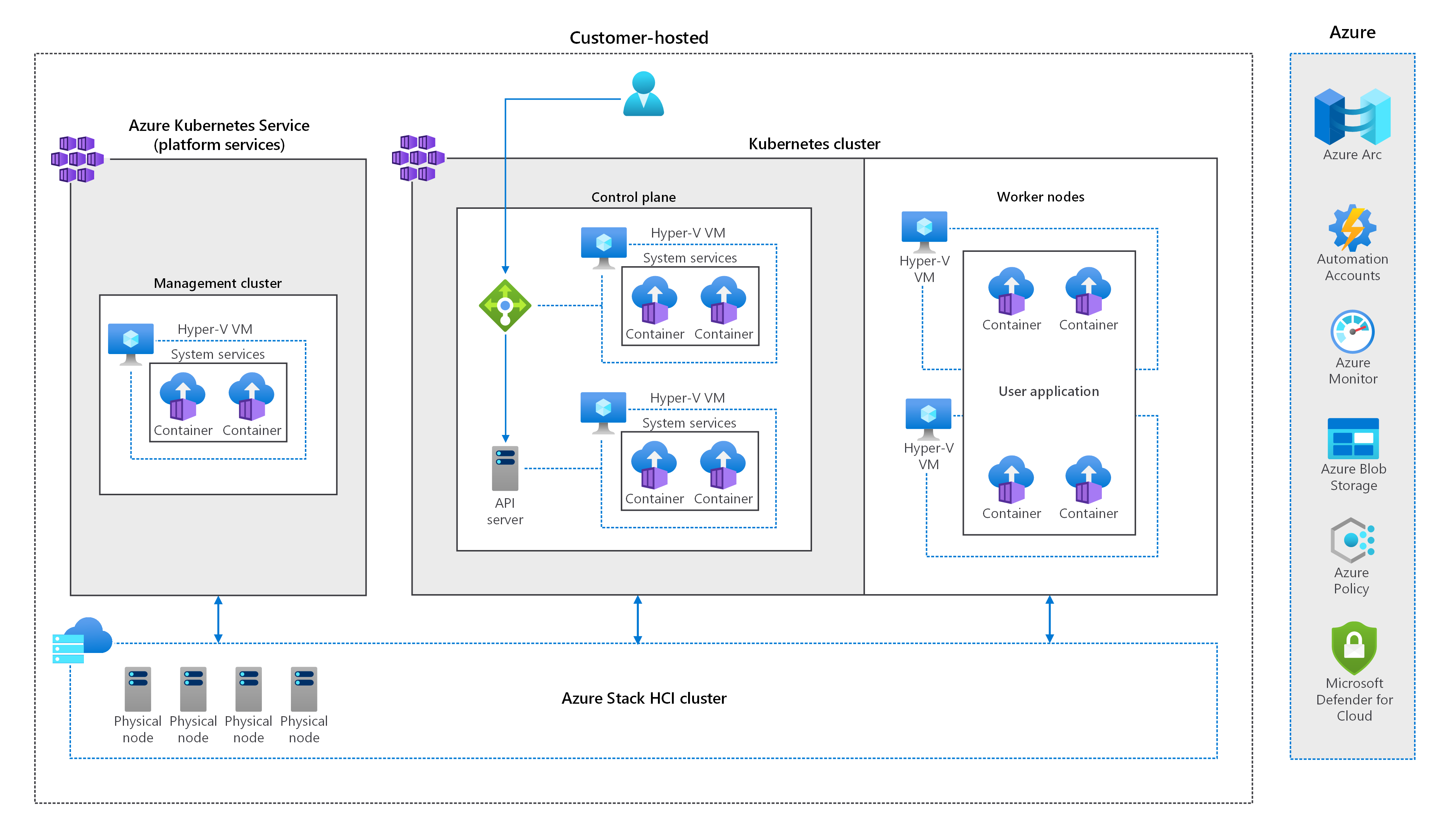 Azure Stack HCI 上的 AKS(AKS 混合)的 Azure Kubernetes 服务 (AKS) 基线体系结构 ... Azure Stack HCI 上的 AKS(AKS 混合)的 Azure Kubernetes 服务 (AKS) 基线体系结构 ...