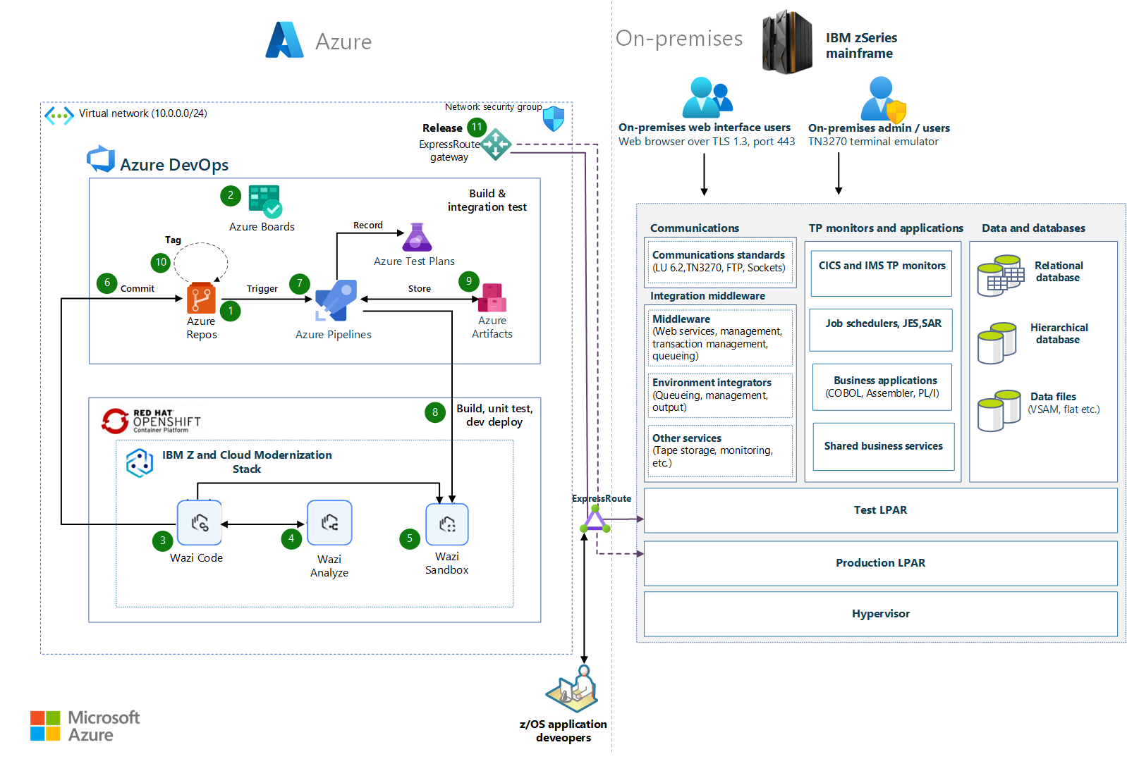 为使用 IBM Z 和 Cloud Modernization Stack 的大型机应用程序实现 Azure DevOps - Azure ... 为使用 IBM Z 和 Cloud Modernization Stack 的大型机应用程序实现 Azure DevOps - Azure ...