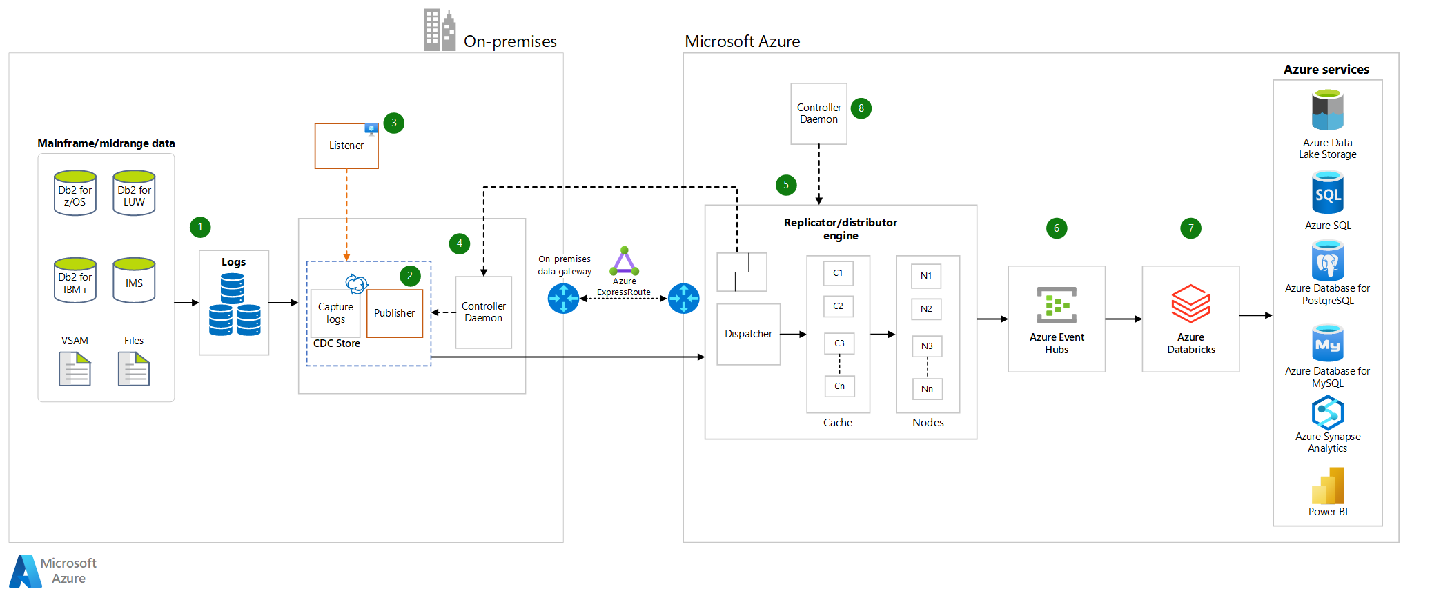 使用 Precisely Connect 复制大型机数据 - Azure Architecture Center | Microsoft Learn 使用 Precisely Connect 复制大型机数据 - Azure Architecture Center | Microsoft Learn