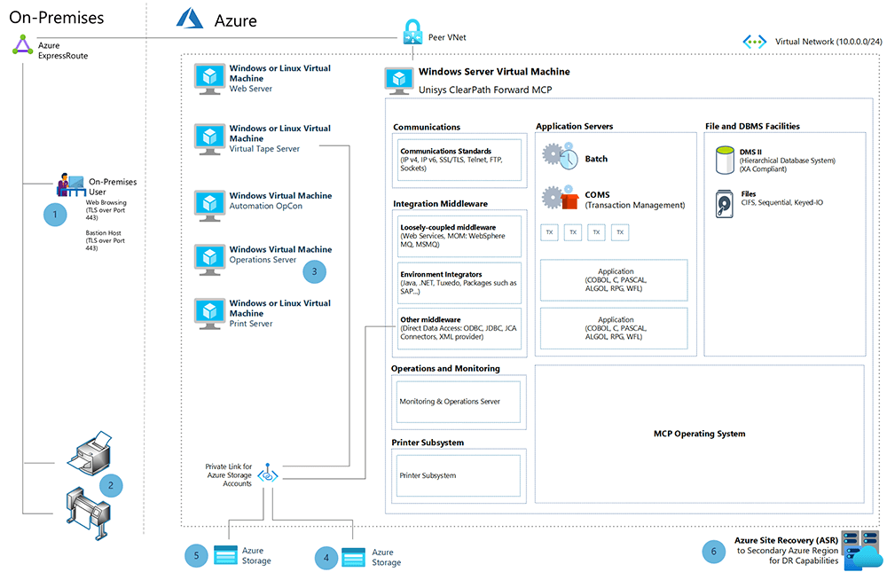 Azure 上的 Unisys ClearPath MCP 虚拟化 - Azure Architecture Center ... Azure 上的 Unisys ClearPath MCP 虚拟化 - Azure Architecture Center ...