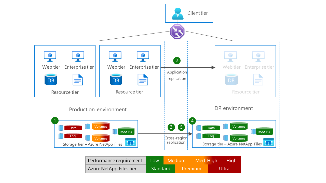将 Teamcenter PLM 与 Azure NetApp 文件服务配合使用 - Azure Architecture Center ... 将 Teamcenter PLM 与 Azure NetApp 文件服务配合使用 - Azure Architecture Center ...
