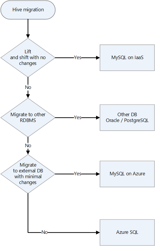 Hadoop 迁移到 Azure - Azure Architecture Center | Microsoft Learn Hadoop 迁移到 Azure - Azure Architecture Center | Microsoft Learn