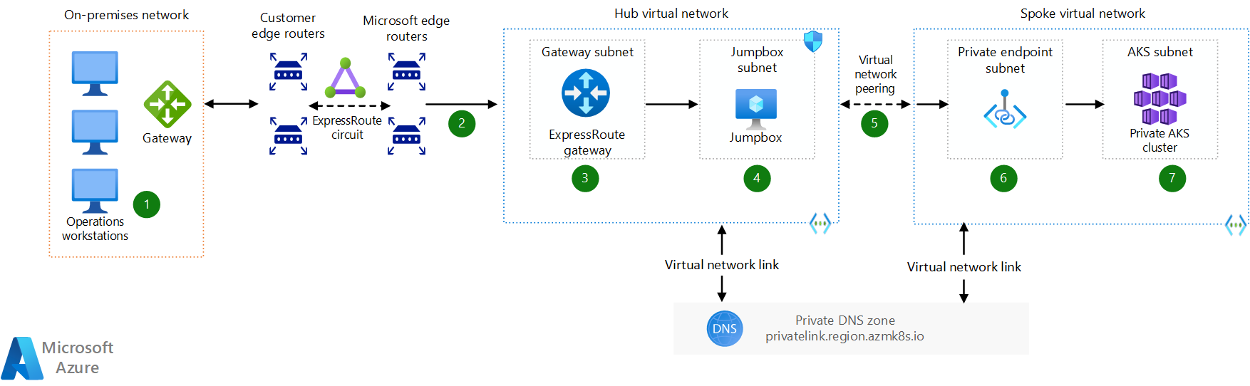 访问 Azure Kubernetes 服务 (aks) Api 服务器 Azure Architecture Center Microsoft Learn