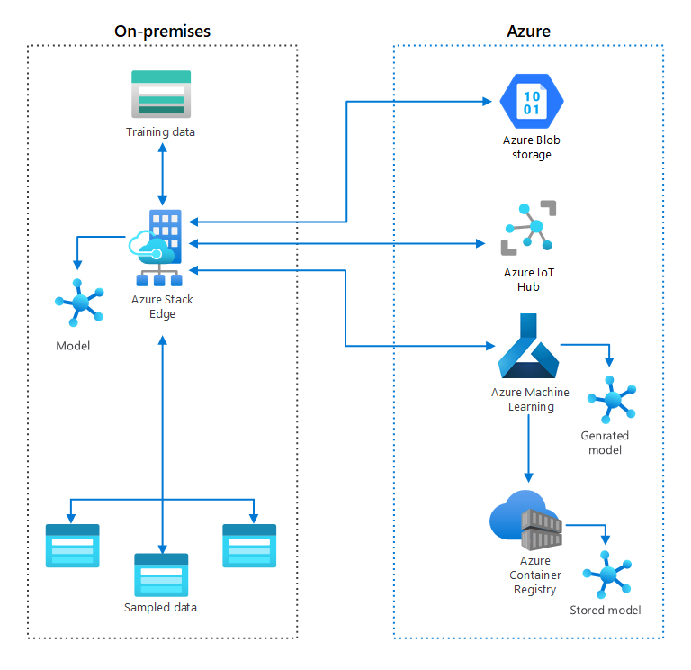 在边缘上部署 AI 和机器学习 - Azure Architecture Center | Microsoft Learn 在边缘上部署 AI 和机器学习 - Azure Architecture Center | Microsoft Learn