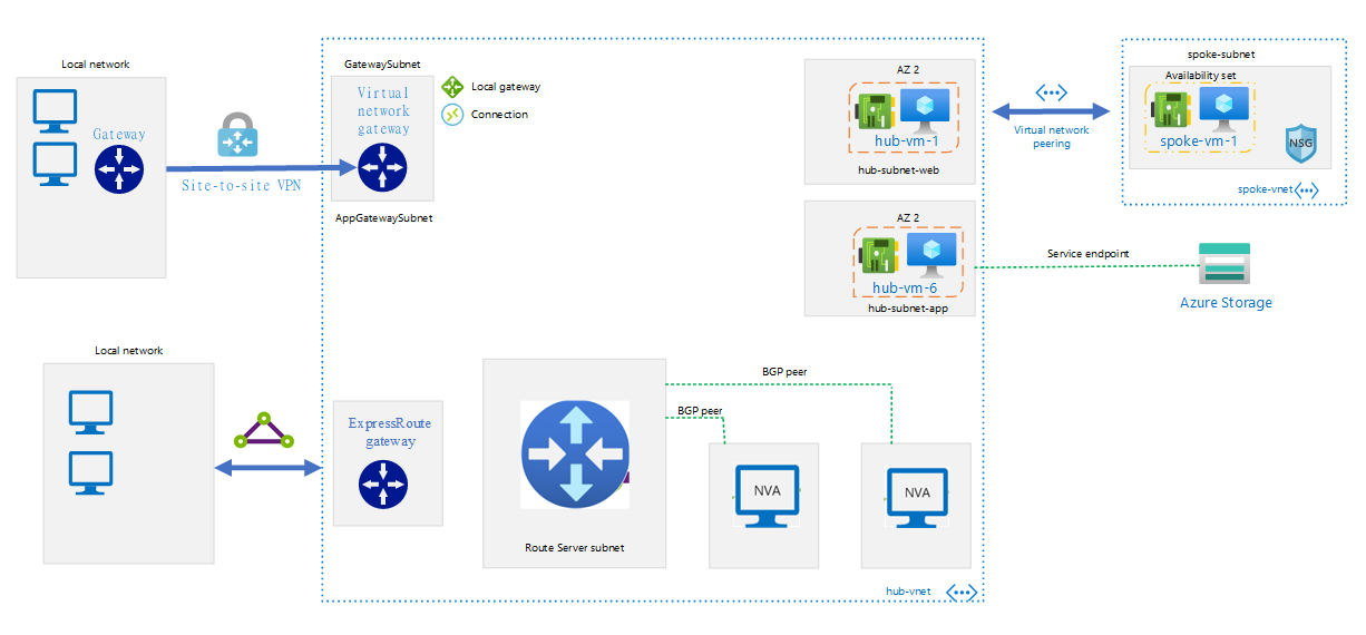 使用 Azure 路由服务器更新路由表 Azure Architecture Center Microsoft Learn
