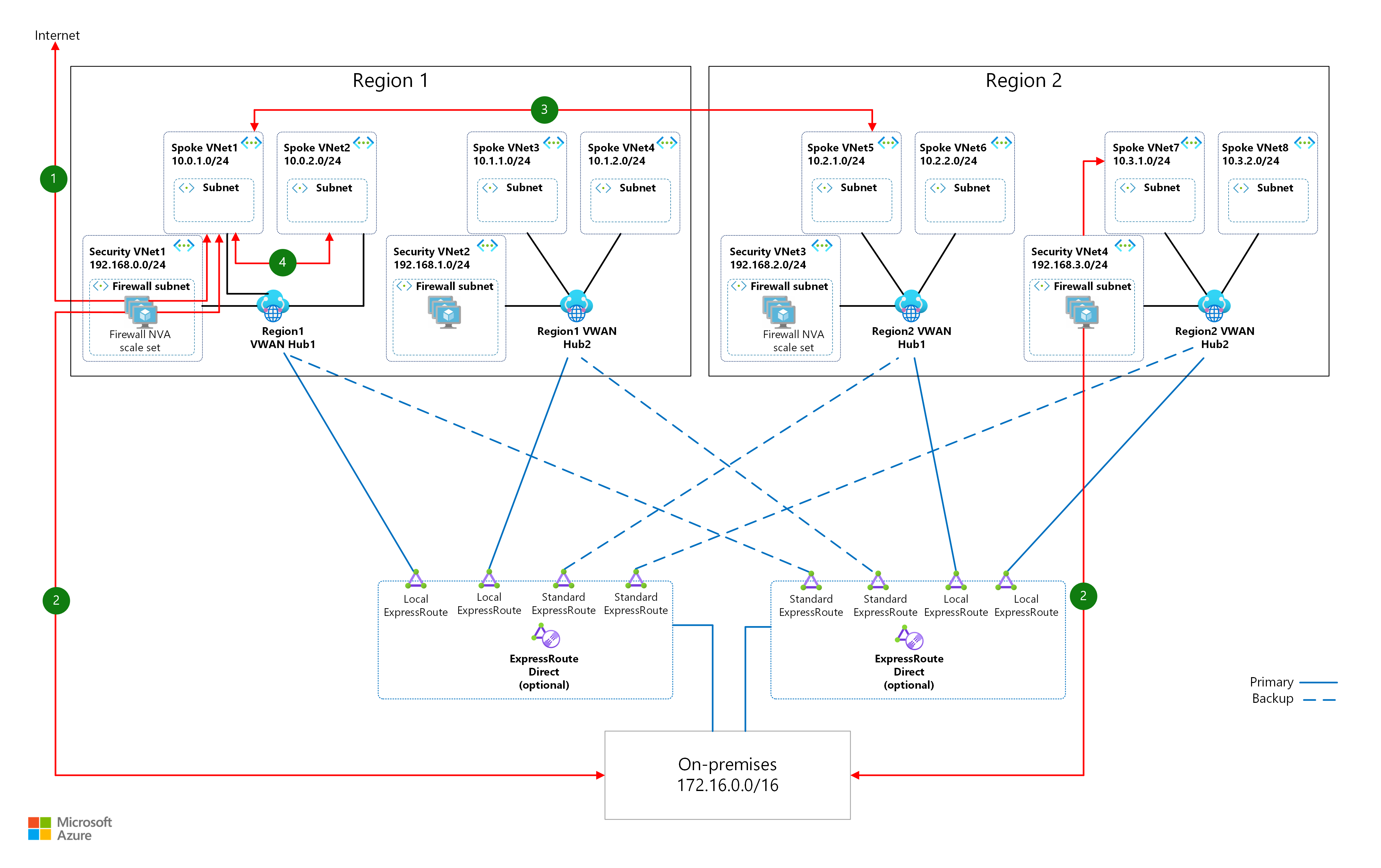 大规模 Vwan 体系结构设计 Azure Architecture Center Microsoft Learn