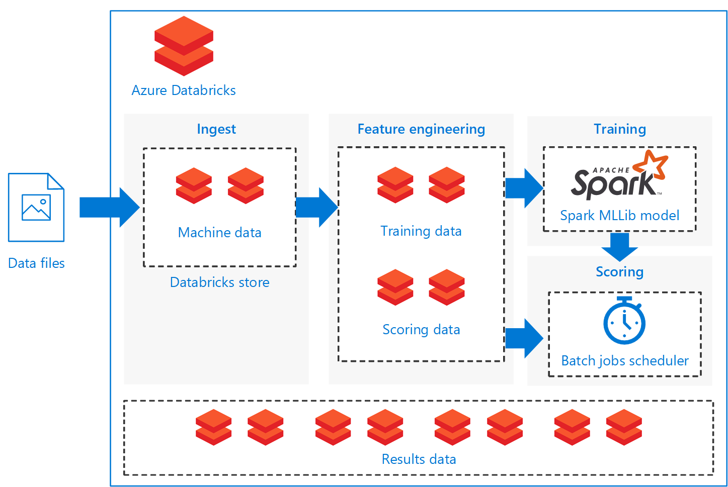 Azure Databricks 上 Spark 模型的批量评分 Azure Reference Architectures Microsoft Learn