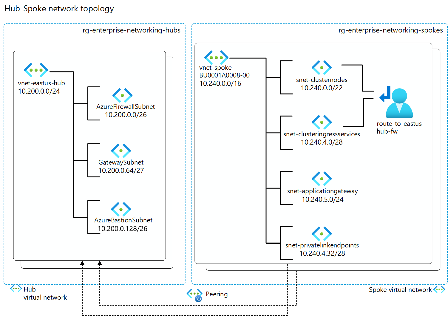 AKS 群集的基线体系结构 - Azure Architecture Center | Microsoft Learn AKS 群集的基线体系结构 - Azure Architecture Center | Microsoft Learn