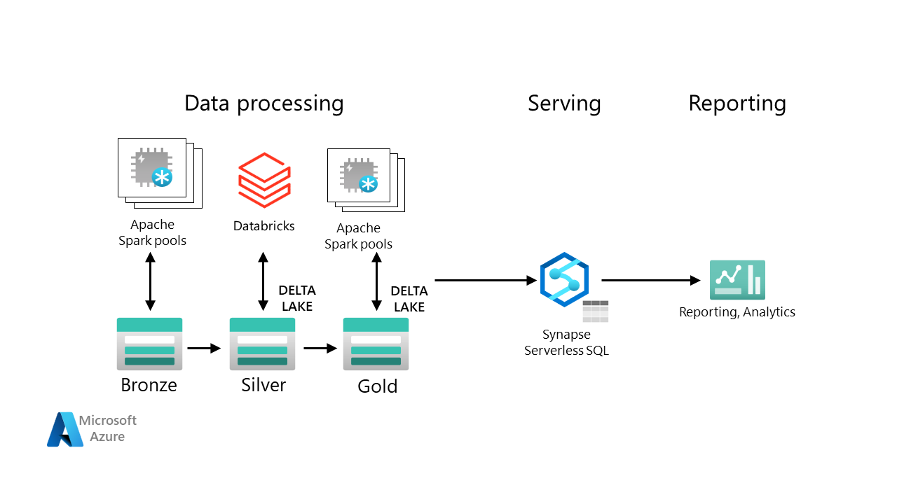 使用 Azure Synapse 无服务器 SQL 池的逻辑数据仓库 - Azure Architecture Center ... 使用 Azure Synapse 无服务器 SQL 池的逻辑数据仓库 - Azure Architecture Center ...
