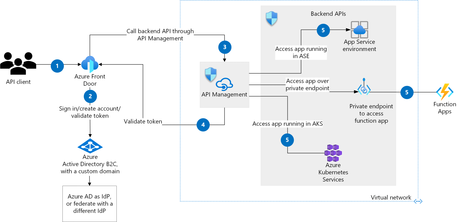 保护 Azure 中的后端 API - Azure Solution Ideas | Microsoft Learn 保护 Azure 中的后端 API - Azure Solution Ideas | Microsoft Learn