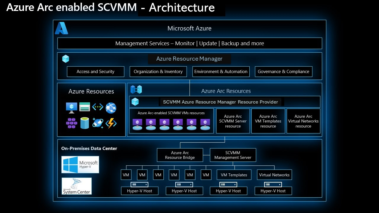 Azure Connected System Center Virtual Machine Manager(预览版)的概述 - Azure ... Azure Connected System Center Virtual Machine Manager(预览版)的概述 - Azure ...