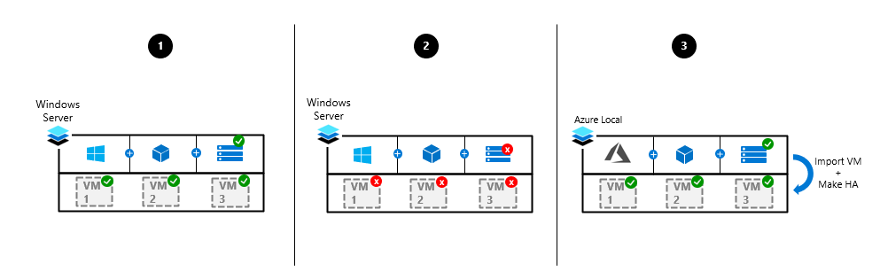 在同一硬件上迁移到 Azure 本地 Azure Local Microsoft Learn