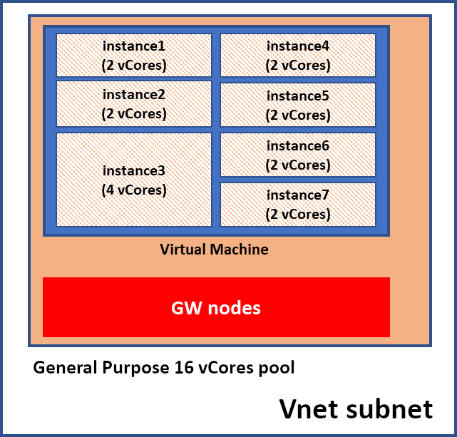 什么是 Azure Sql 托管实例池? Azure Sql Managed Instance Microsoft Learn