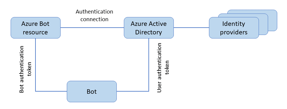 Bot Framework Sdk 身份验证基础知识 Bot Service Microsoft Learn