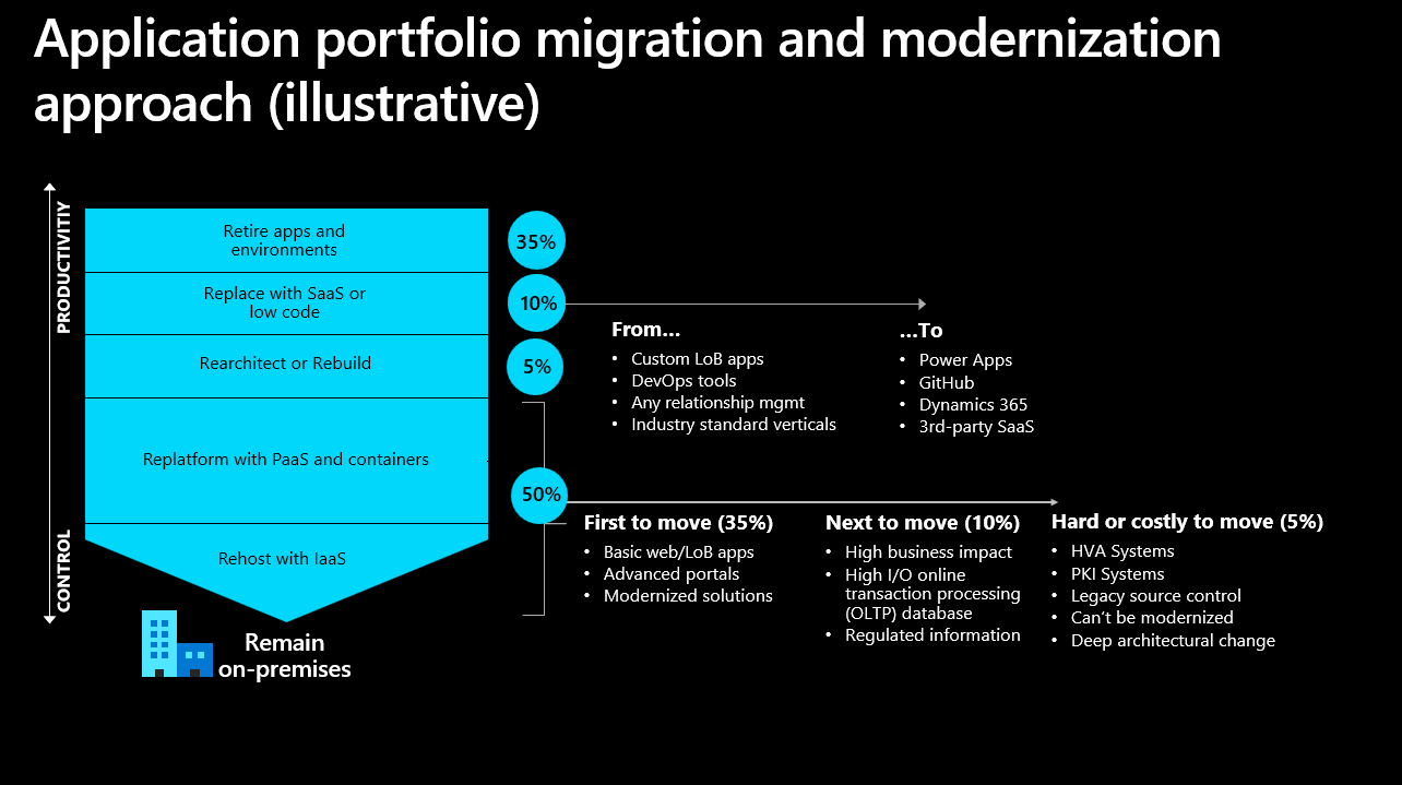 云采用之旅 - Cloud Adoption Framework | Microsoft Learn 云采用之旅 - Cloud Adoption Framework | Microsoft Learn