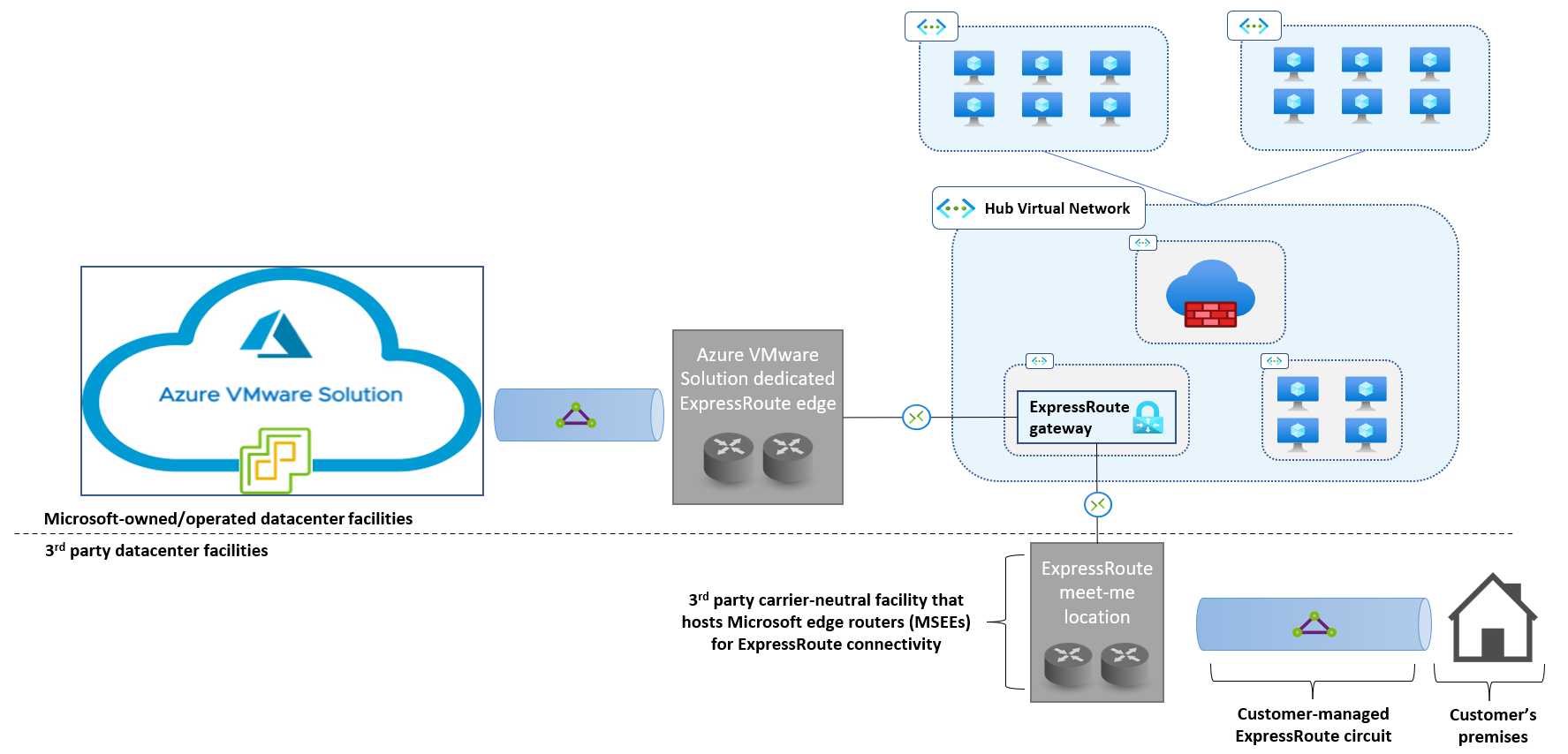Azure Vmware 解决方案网络设计指南:网络基础知识 Cloud Adoption Framework Microsoft Learn