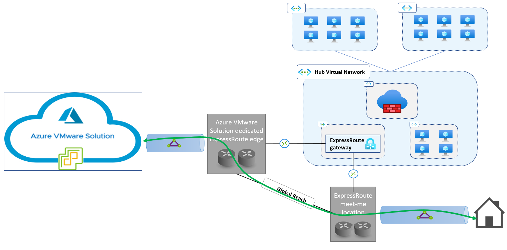 Azure Vmware 解决方案网络设计指南:网络基础知识 Cloud Adoption Framework Microsoft Learn
