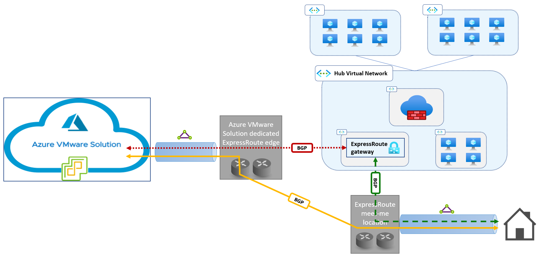 Azure Vmware 解决方案网络设计指南:网络基础知识 Cloud Adoption Framework Microsoft Learn
