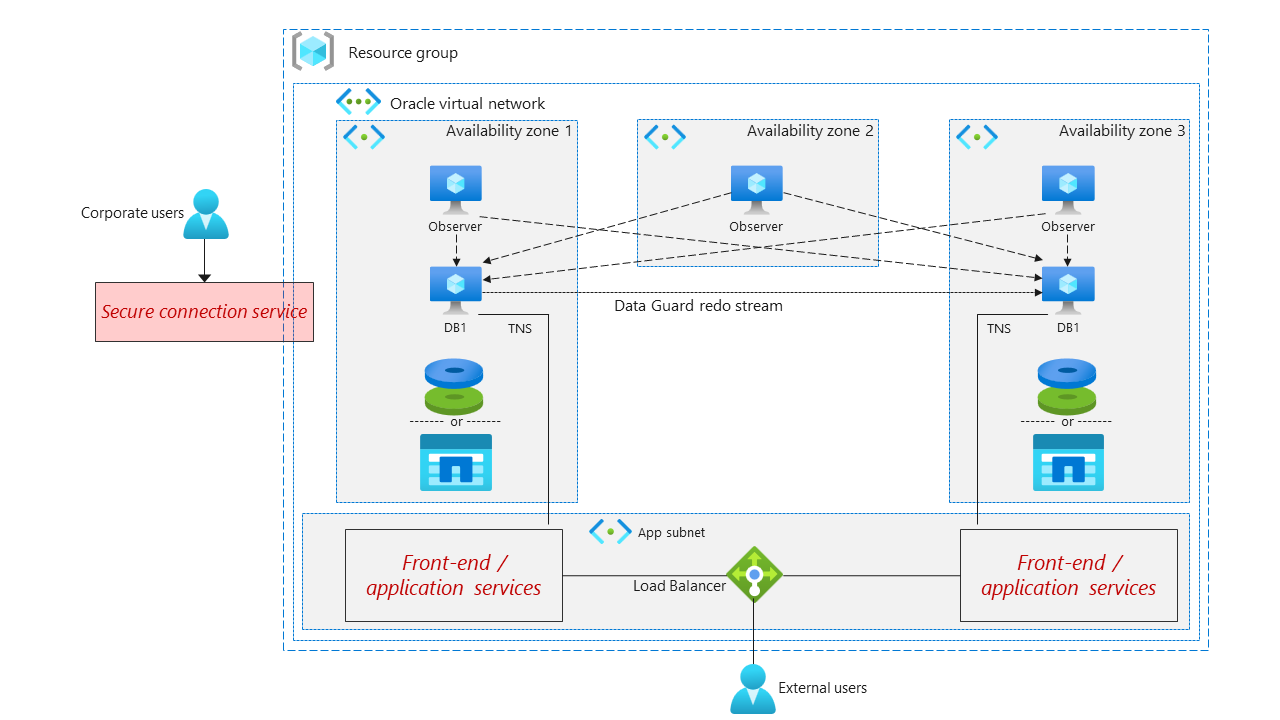 Azure 上的 Oracle 的网络拓扑和连接性虚拟机 Cloud Adoption Framework Microsoft Learn