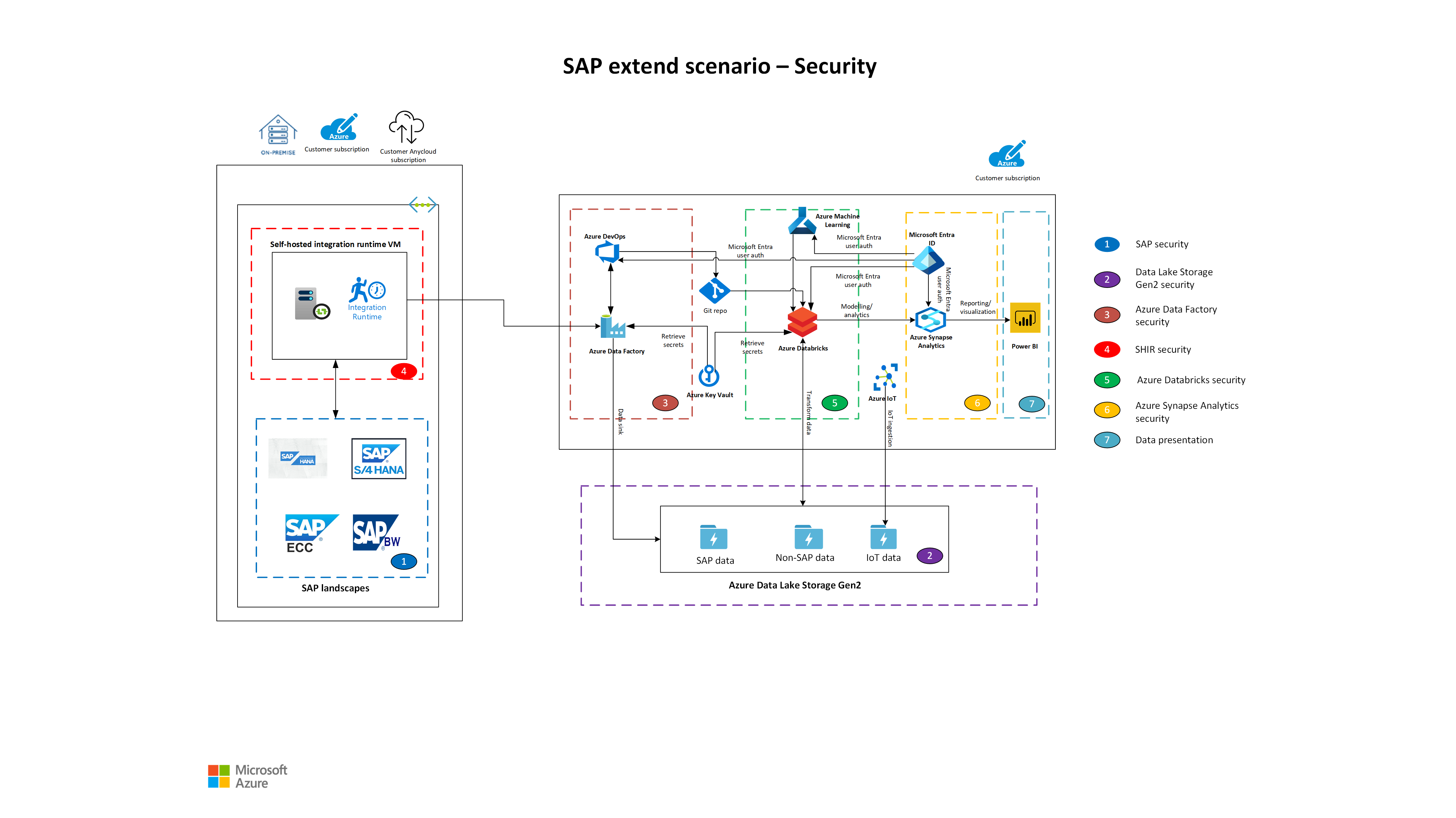 Azure 上的 SAP 的数据集成安全性 - Cloud Adoption Framework | Microsoft Learn Azure 上的 SAP 的数据集成安全性 - Cloud Adoption Framework | Microsoft Learn
